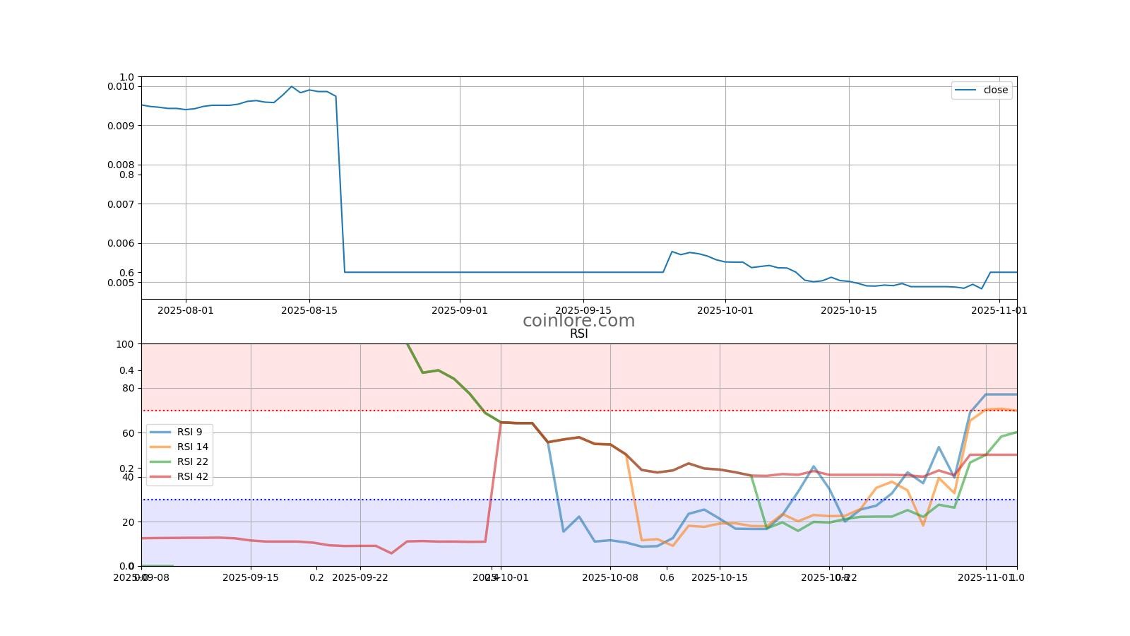 Hifi Finance RSI indicator