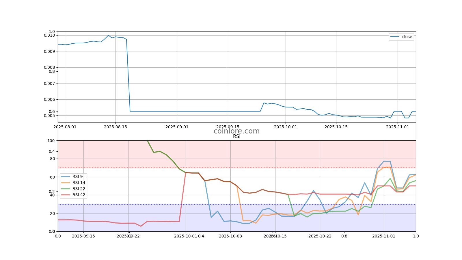 Hifi Finance RSI indicator