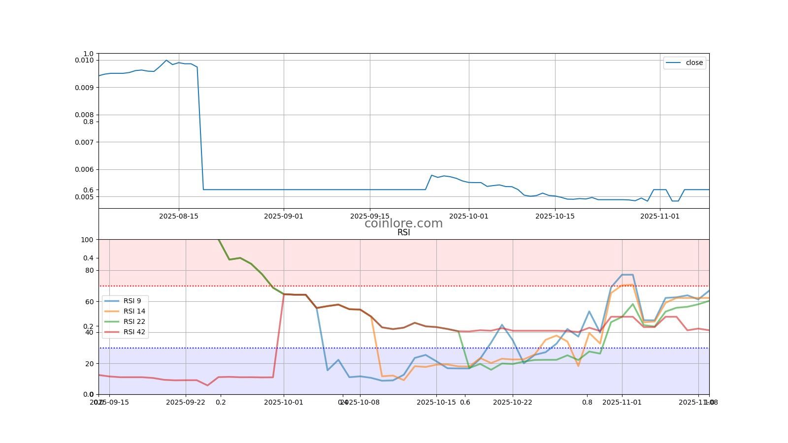 Hifi Finance RSI indicator