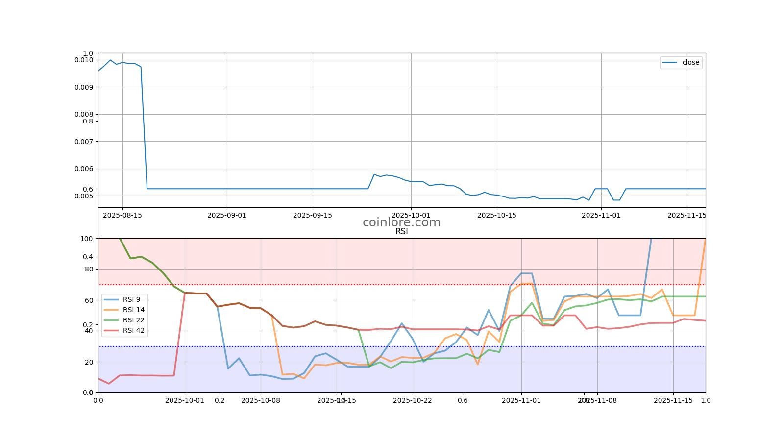 Hifi Finance RSI indicator