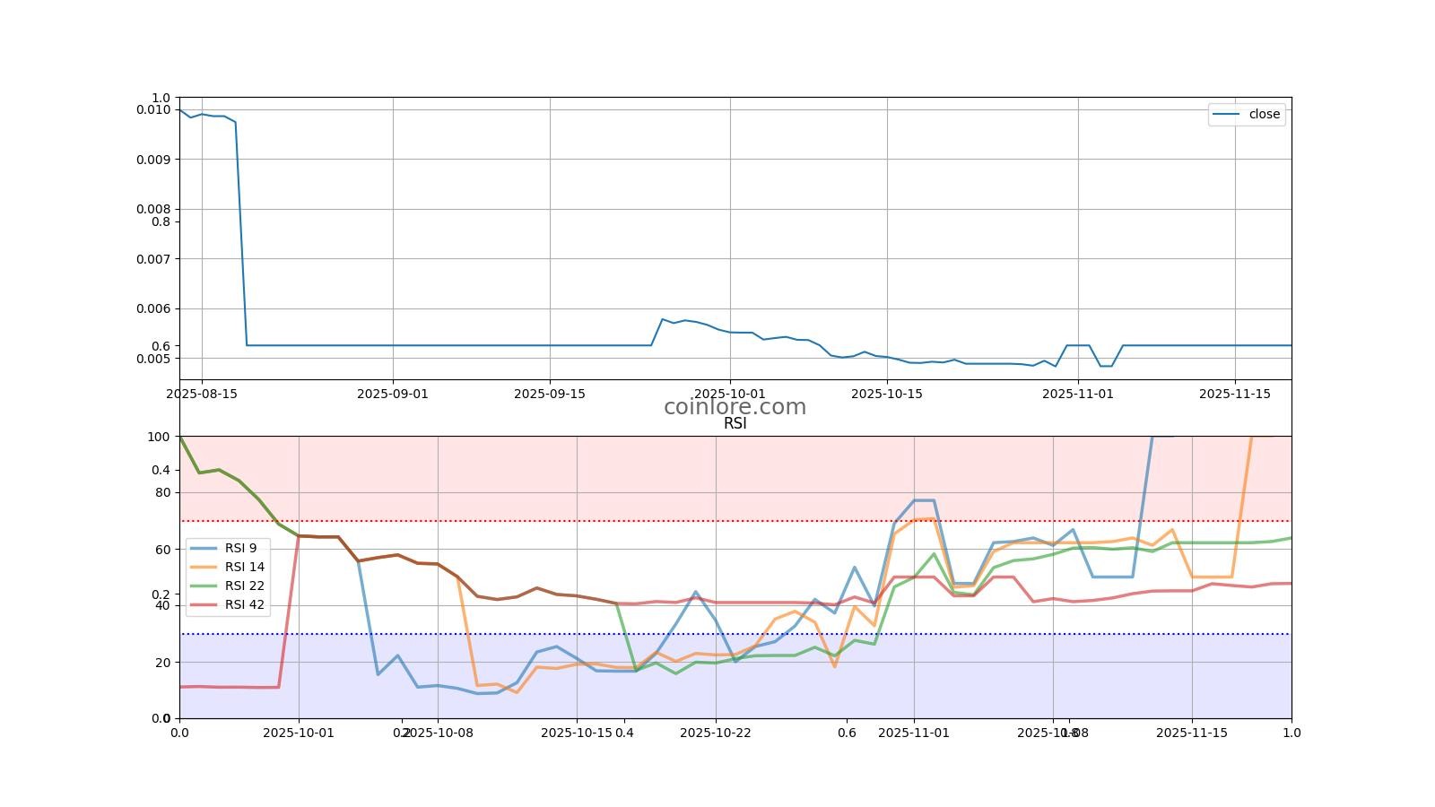 Hifi Finance RSI indicator