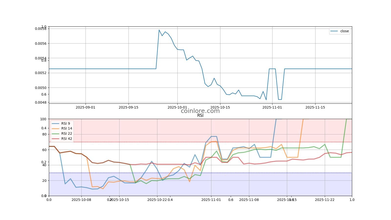 Hifi Finance RSI indicator
