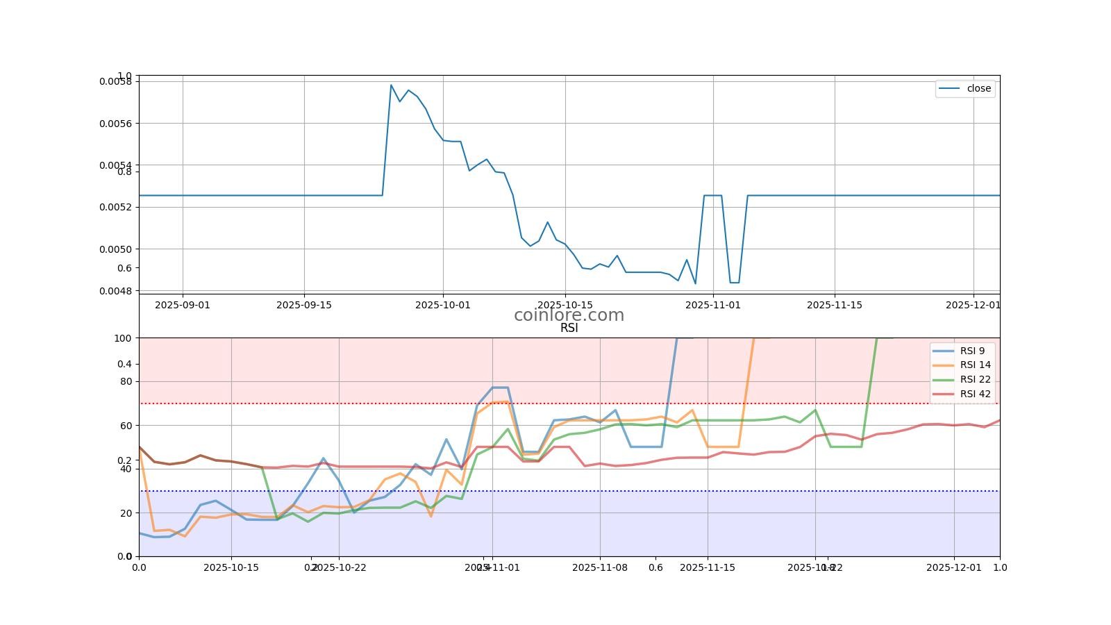 Hifi Finance RSI indicator