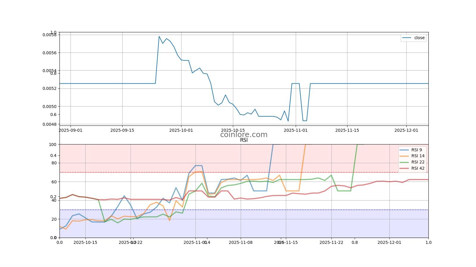 Hifi Finance RSI indicator