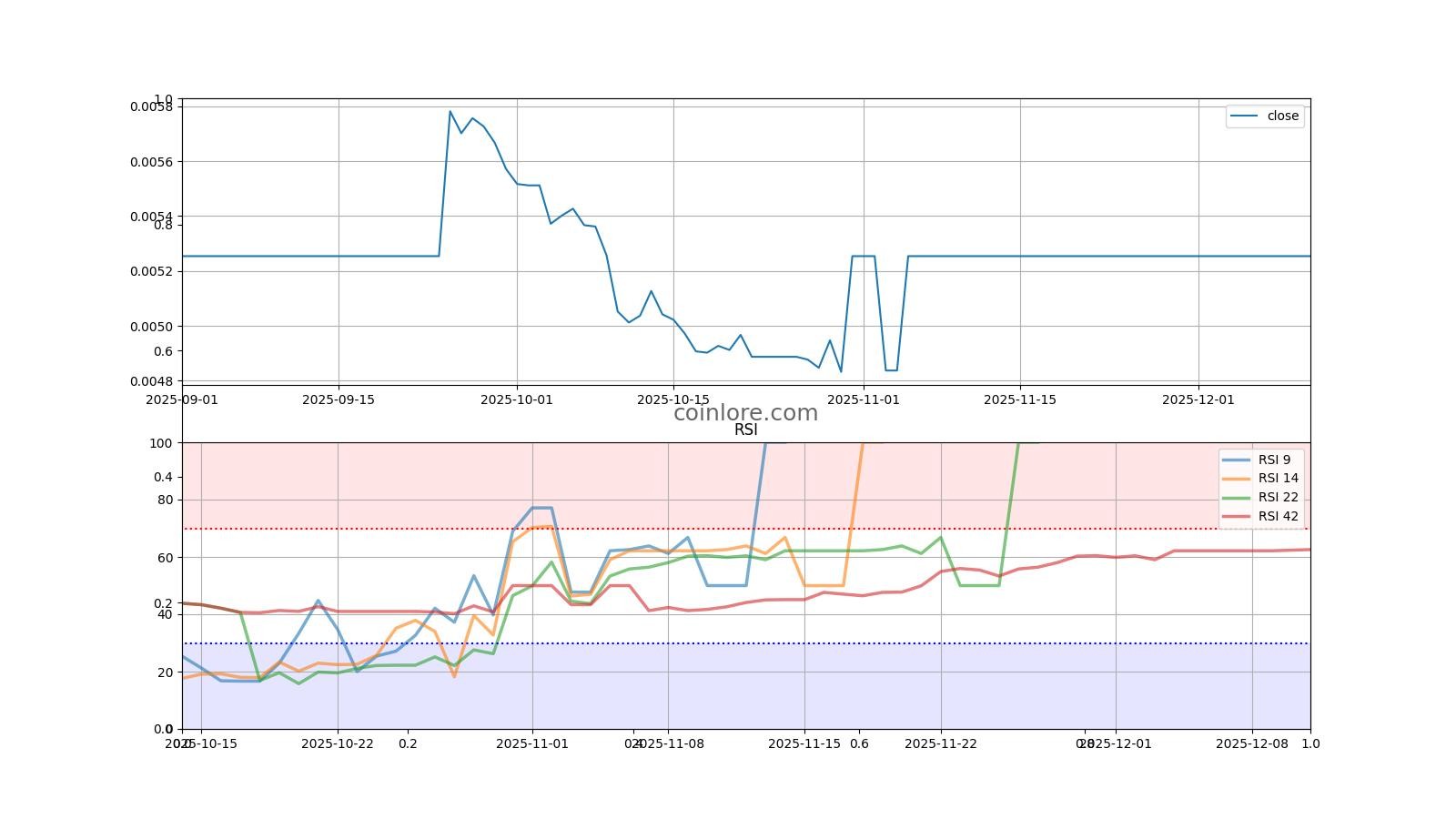 Hifi Finance RSI indicator