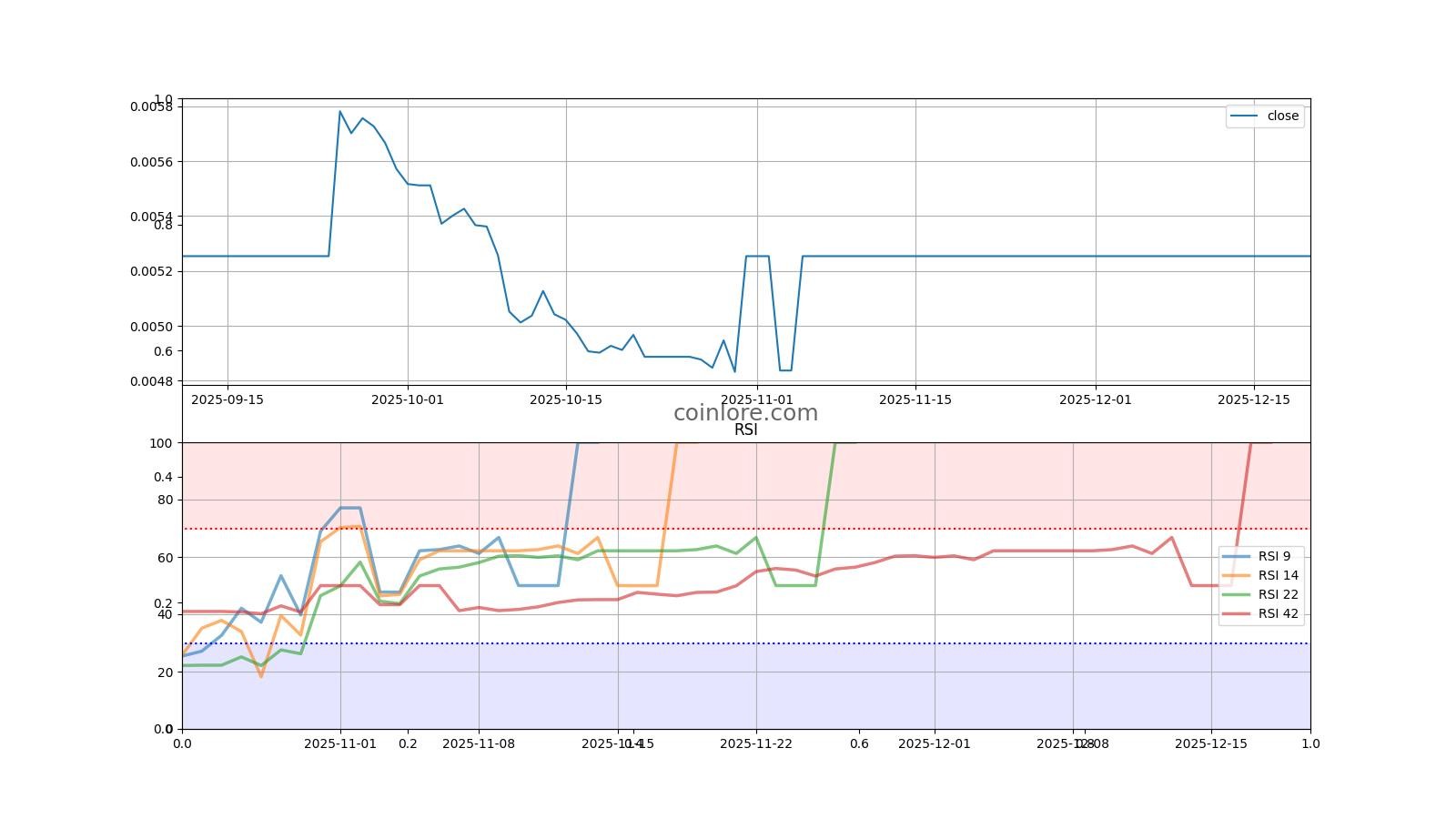 Hifi Finance RSI indicator