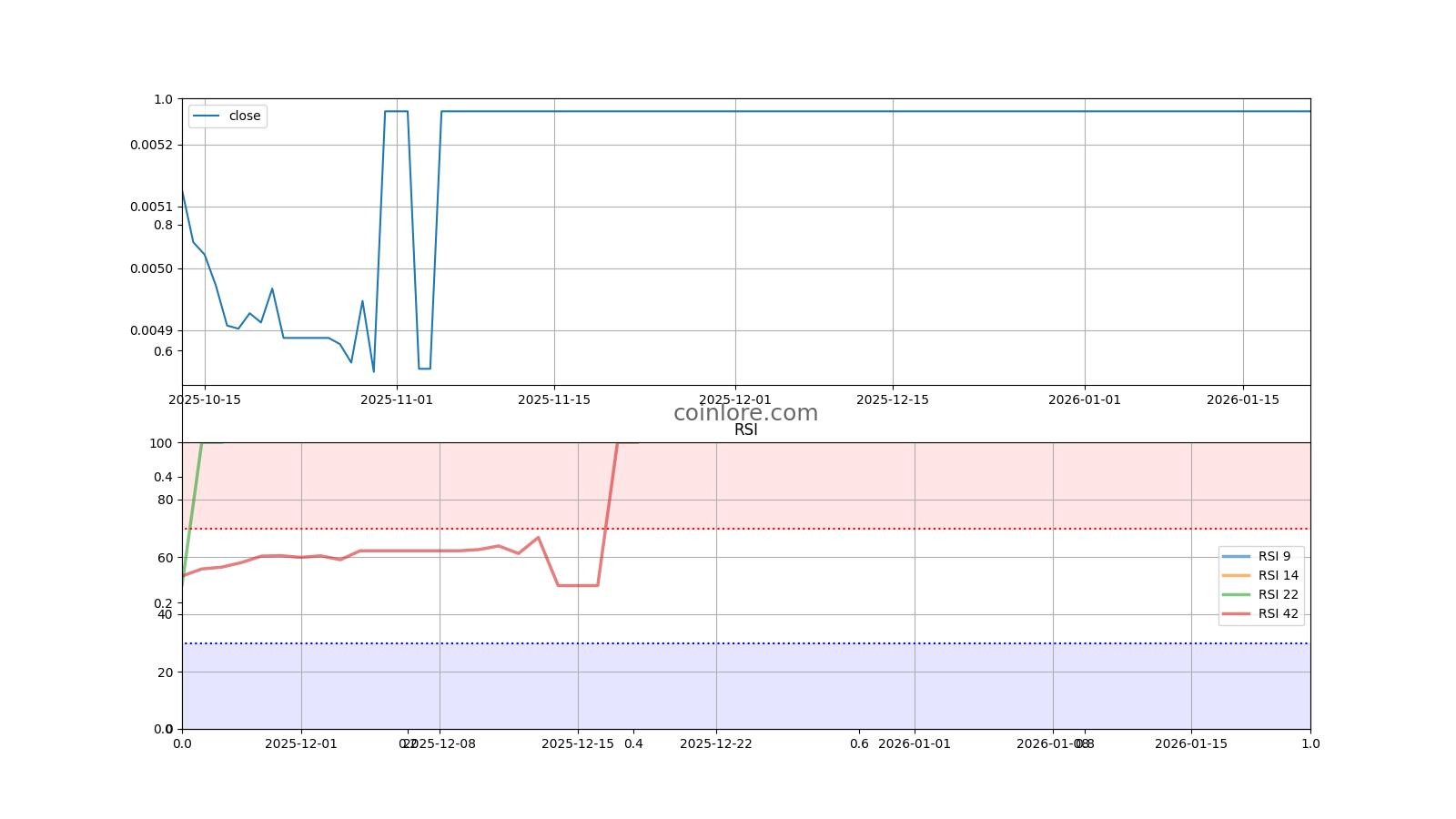 Hifi Finance RSI indicator