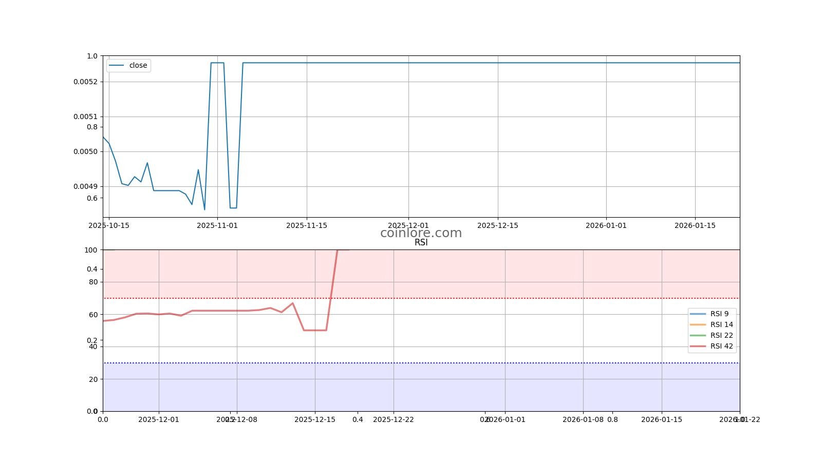 Hifi Finance RSI indicator