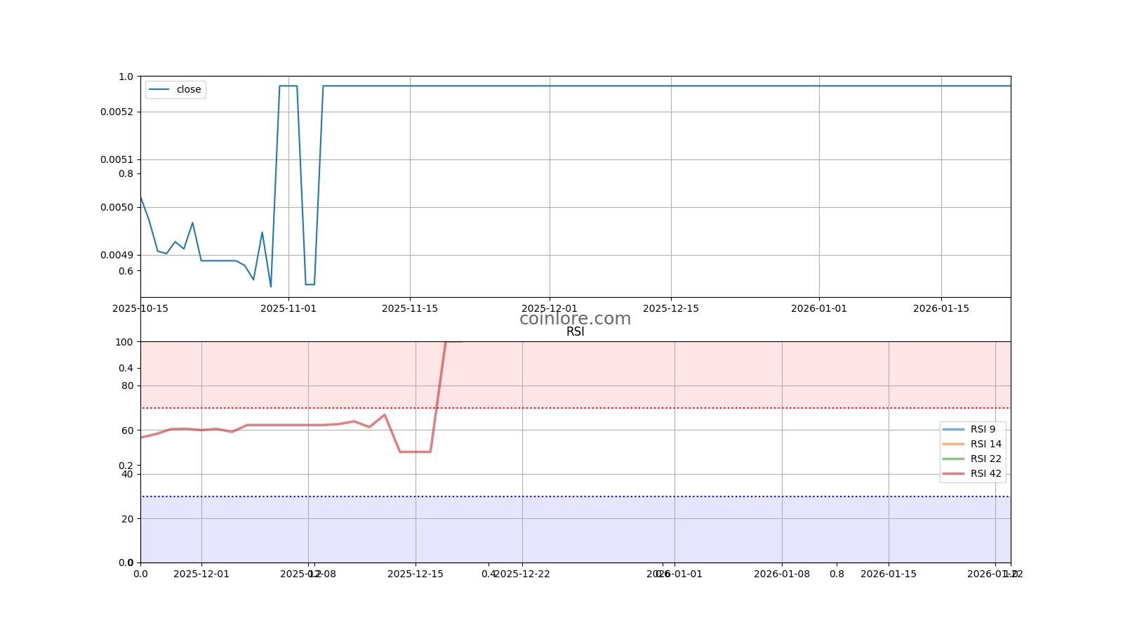 Hifi Finance RSI indicator