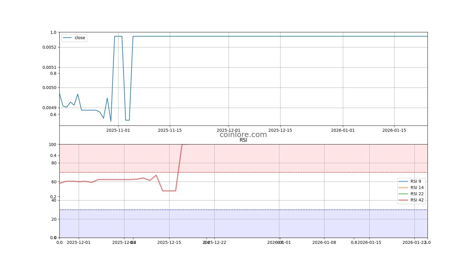 Hifi Finance RSI indicator