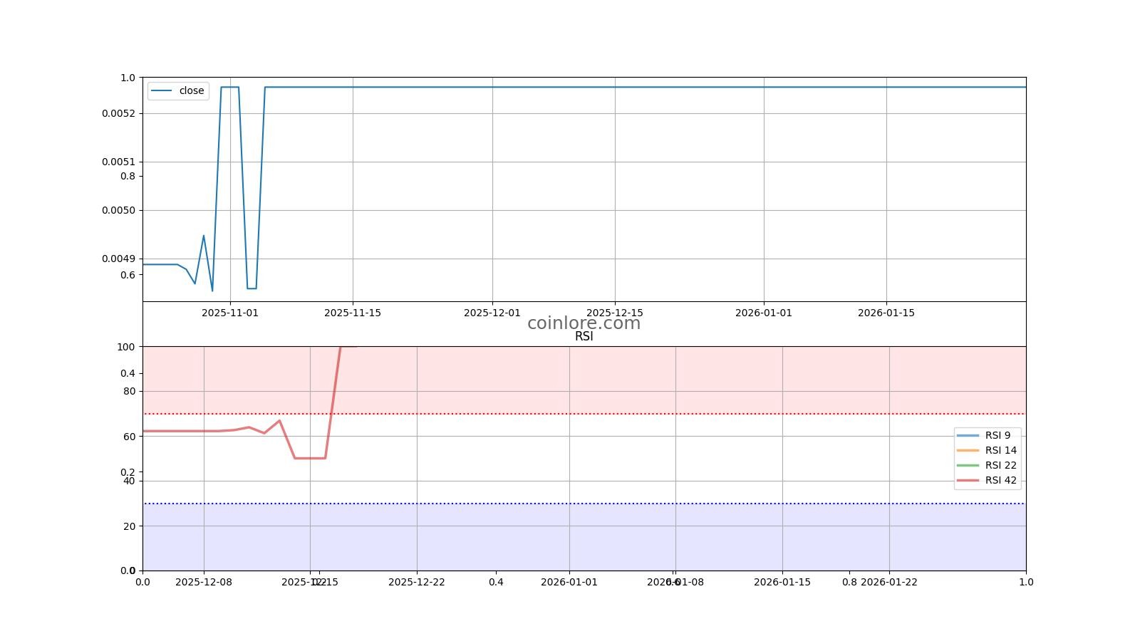 Hifi Finance RSI indicator