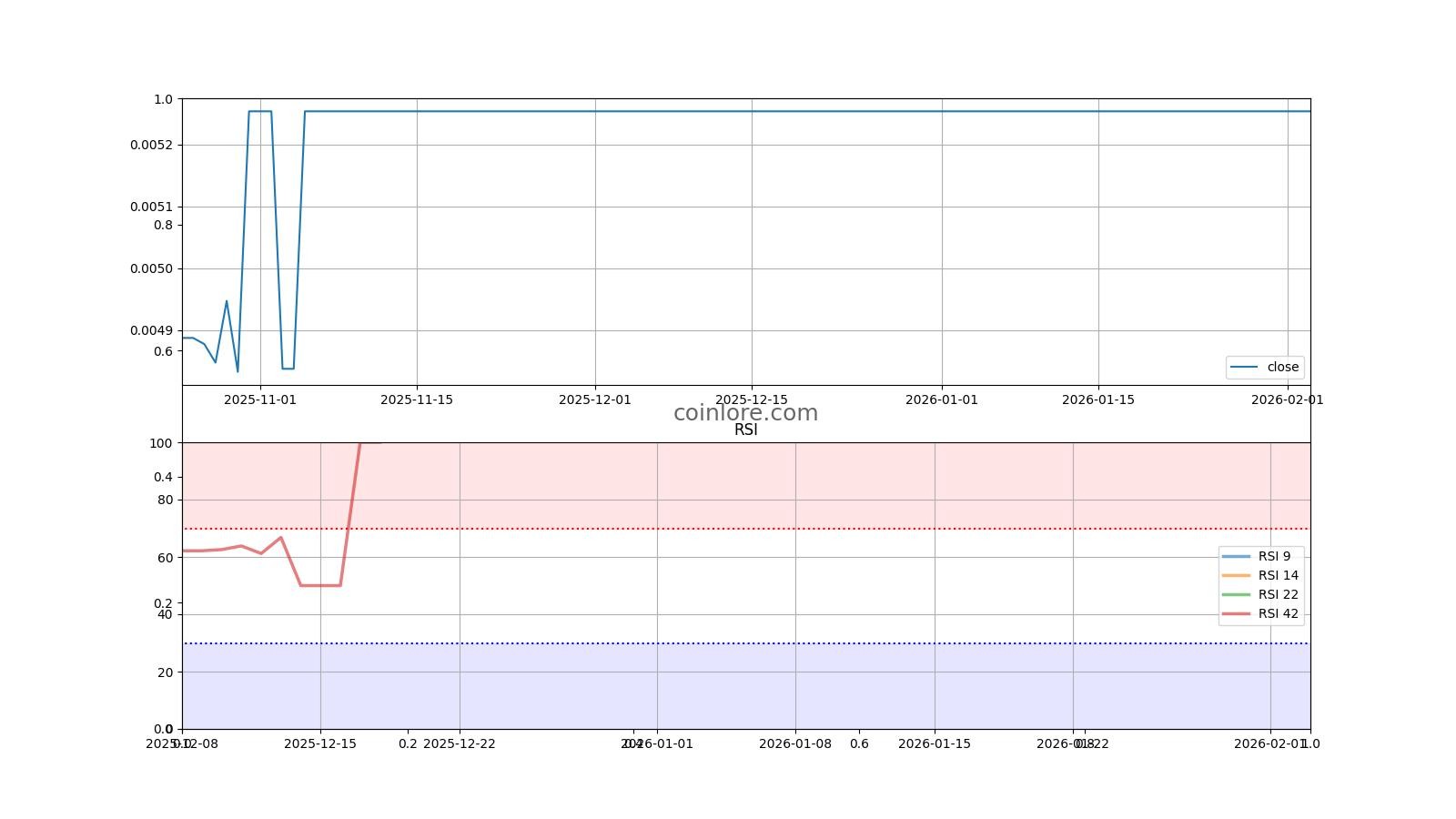 Hifi Finance RSI indicator