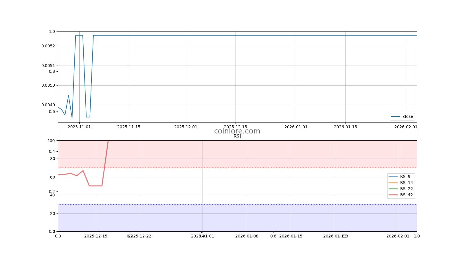Hifi Finance RSI indicator
