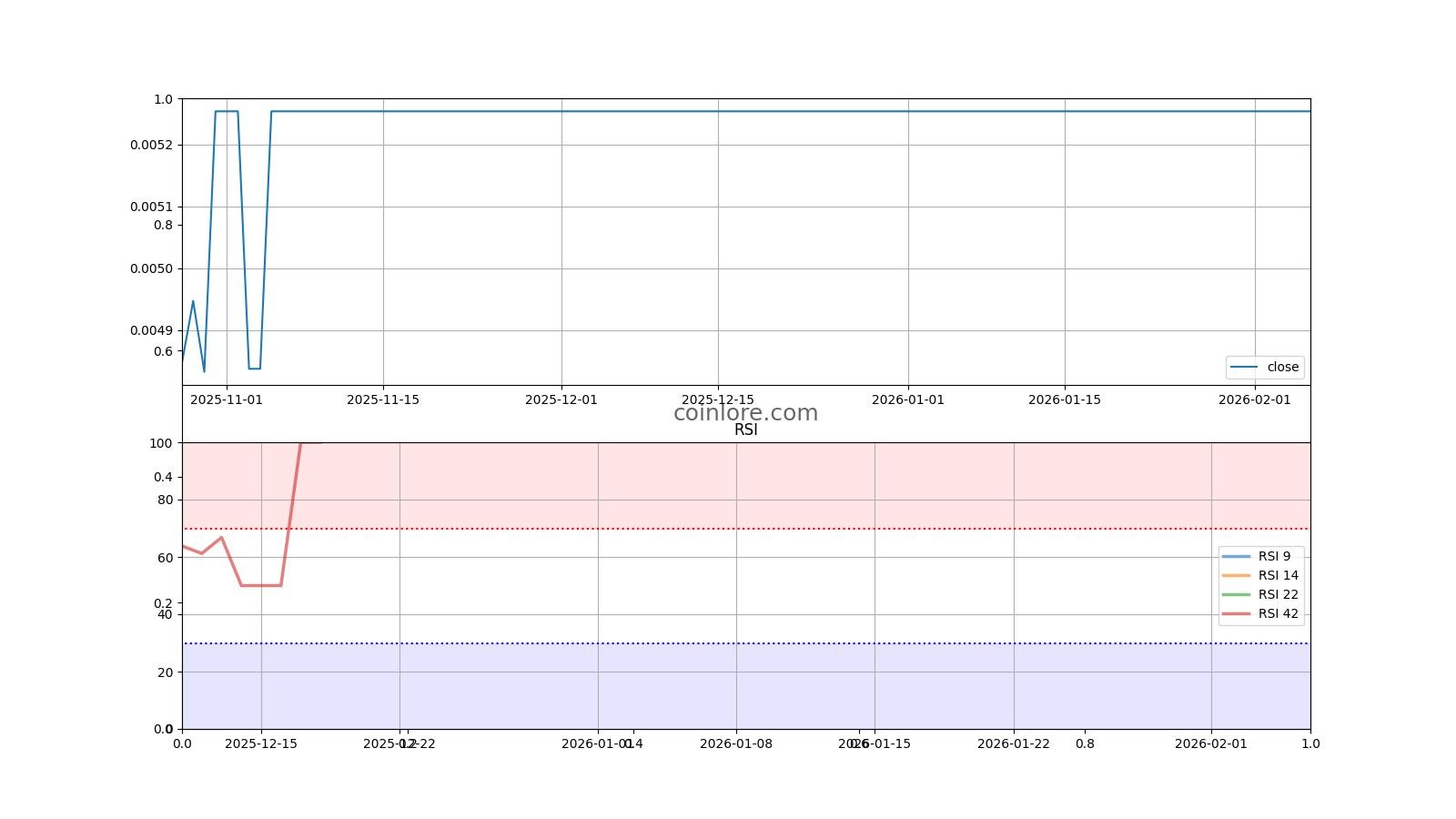 Hifi Finance RSI indicator