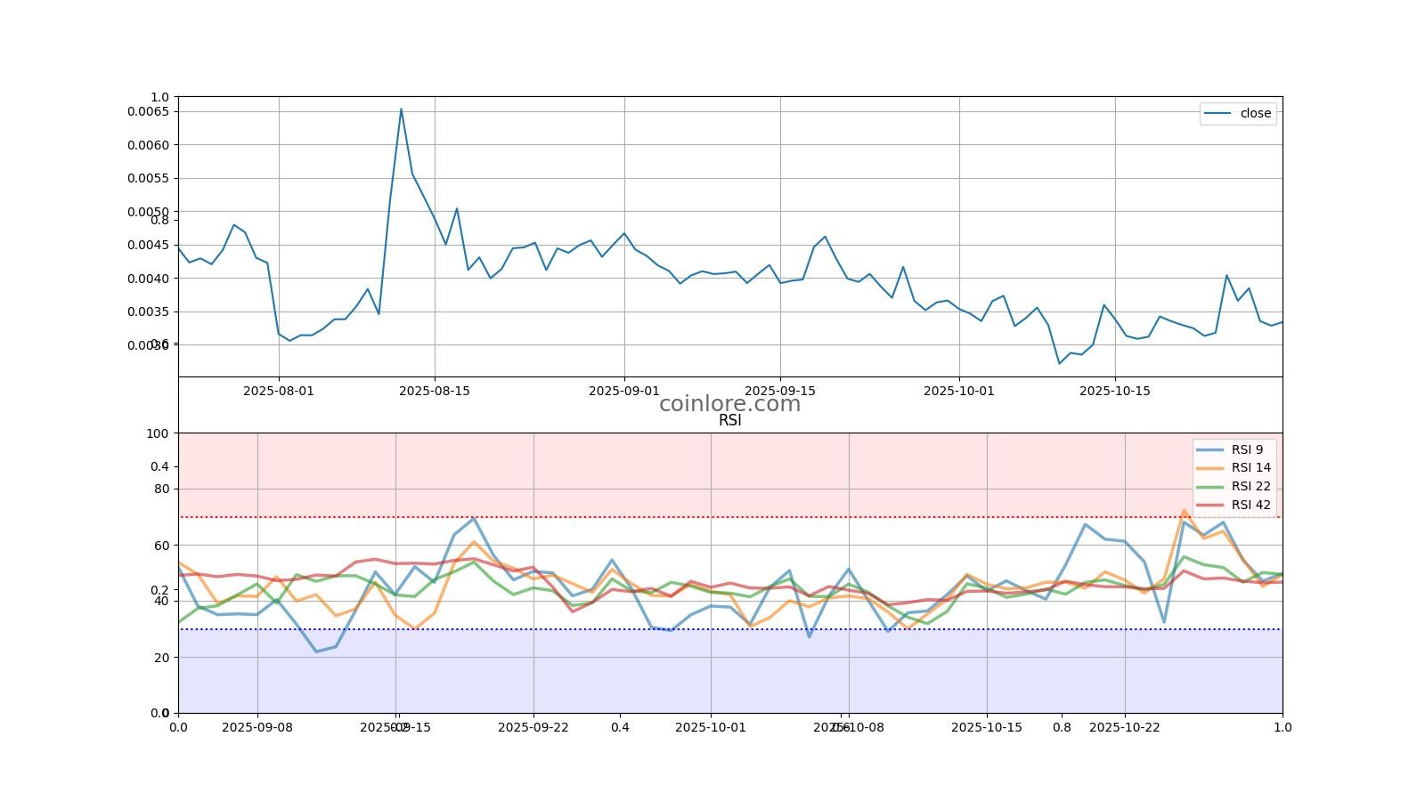 Majo RSI indicator