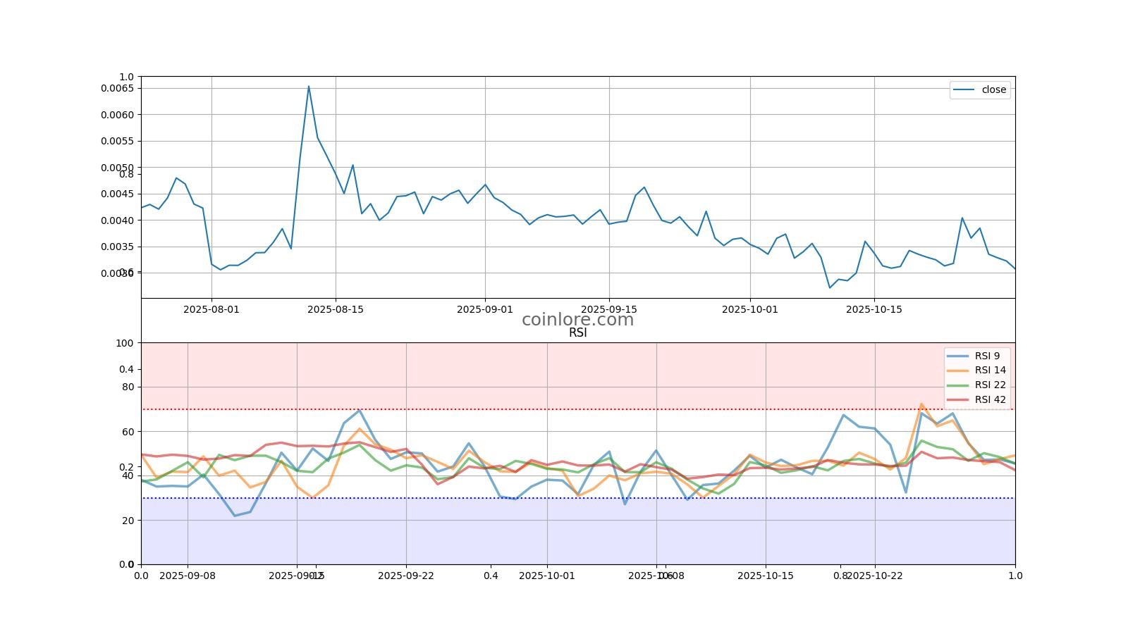 Majo RSI indicator