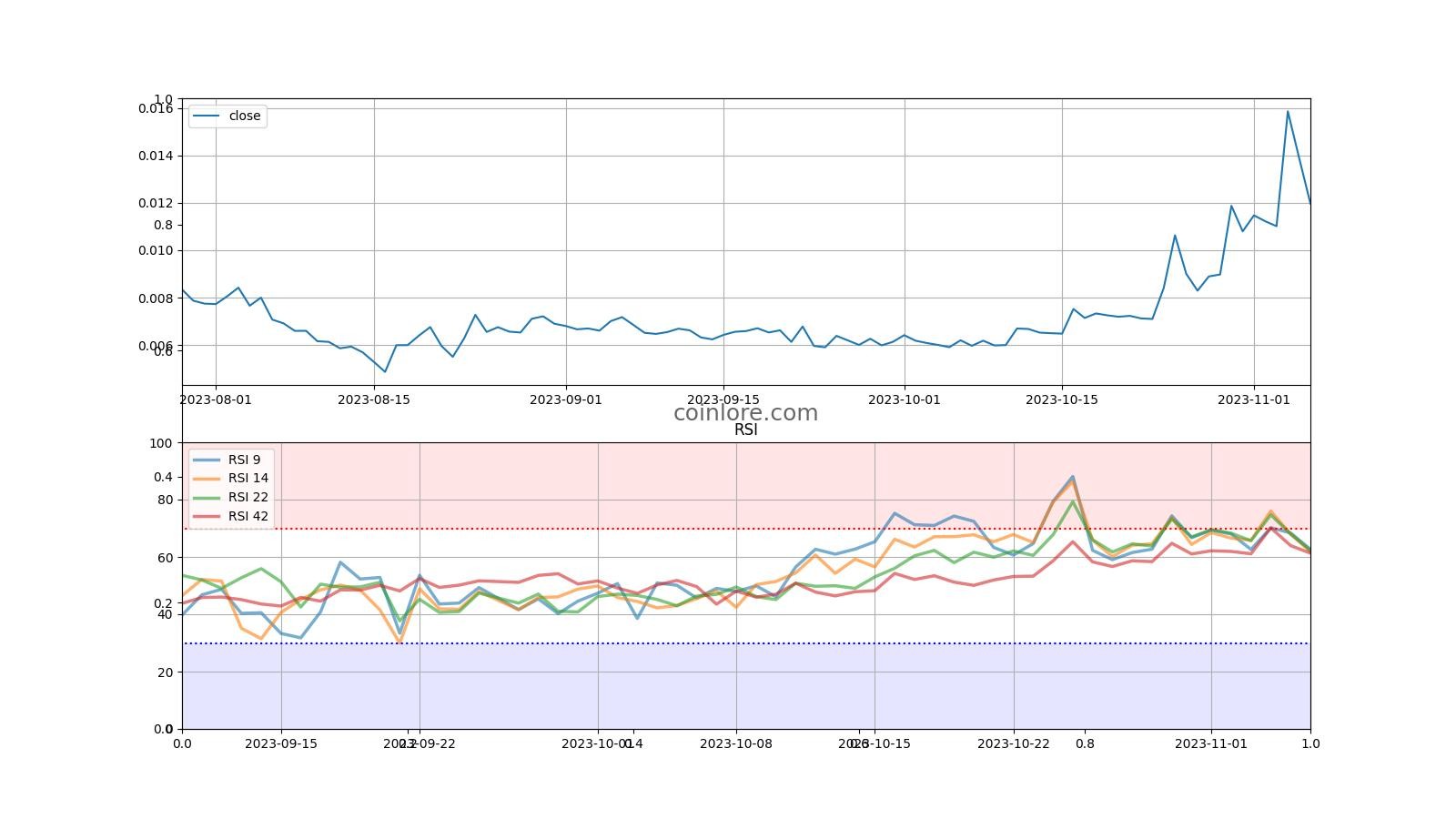Majo RSI indicator