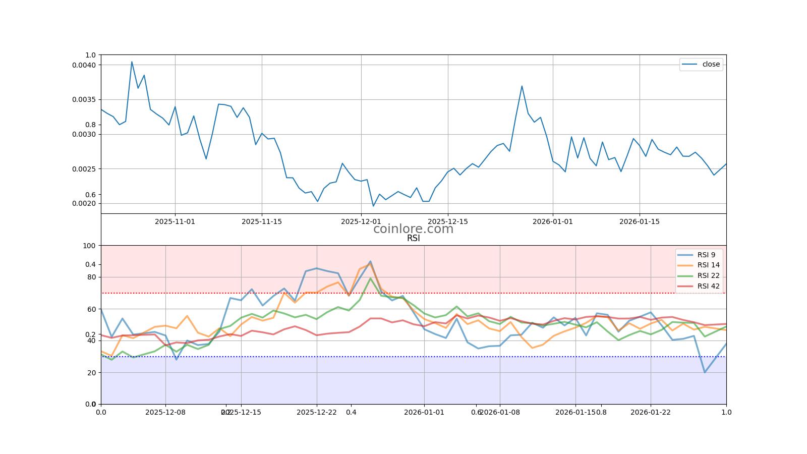 Majo RSI indicator