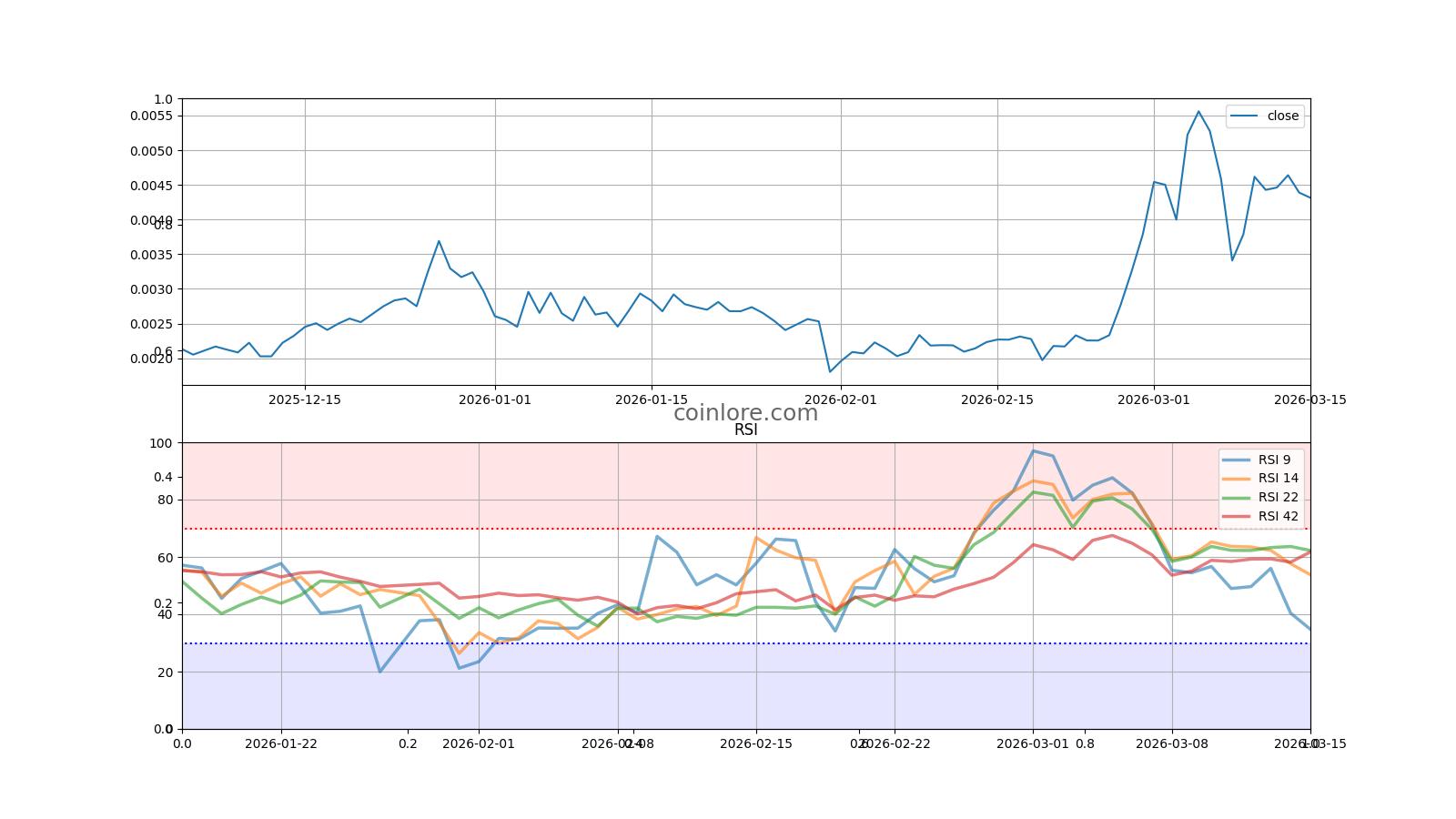 Majo RSI indicator