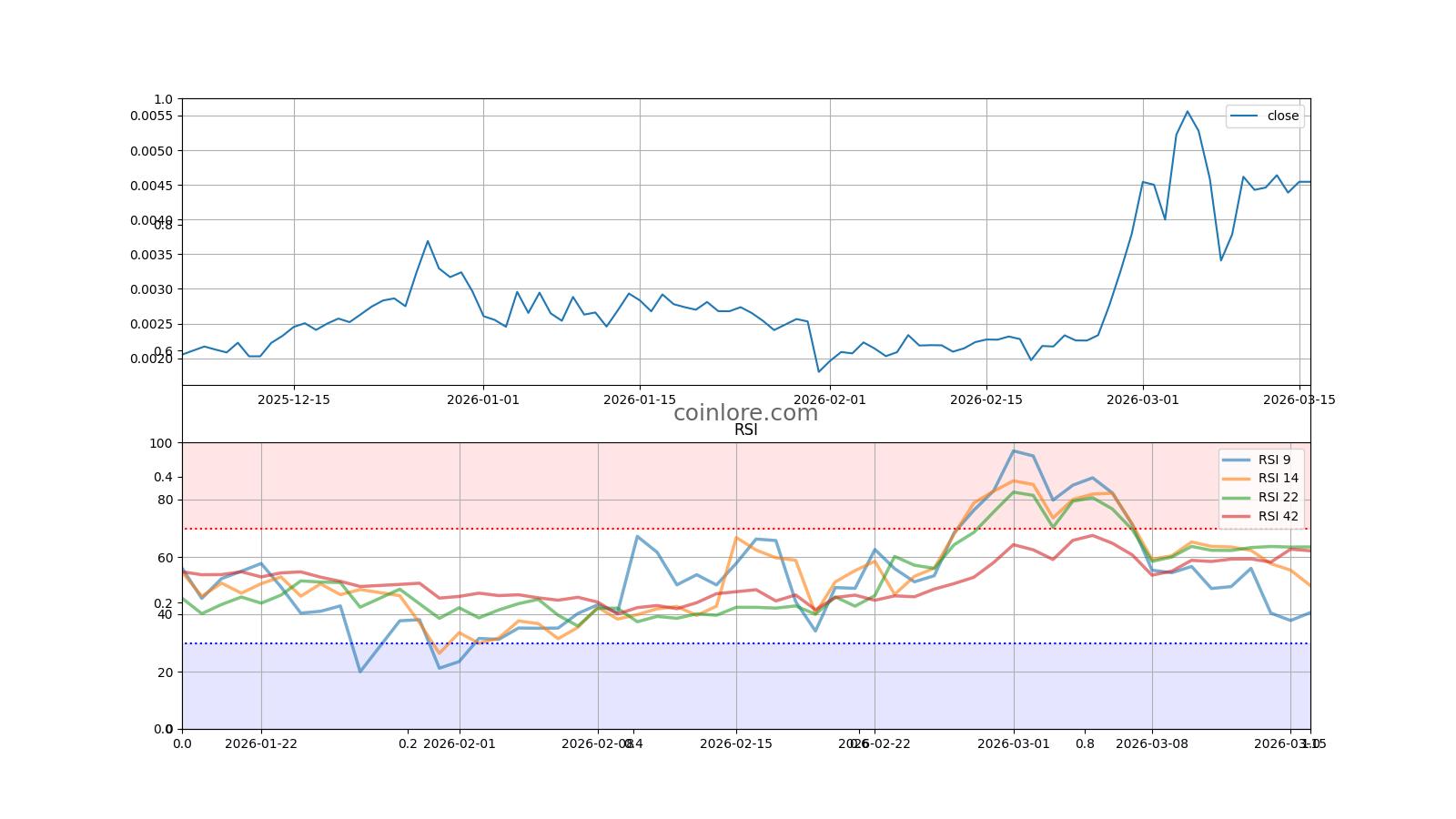 Majo RSI indicator