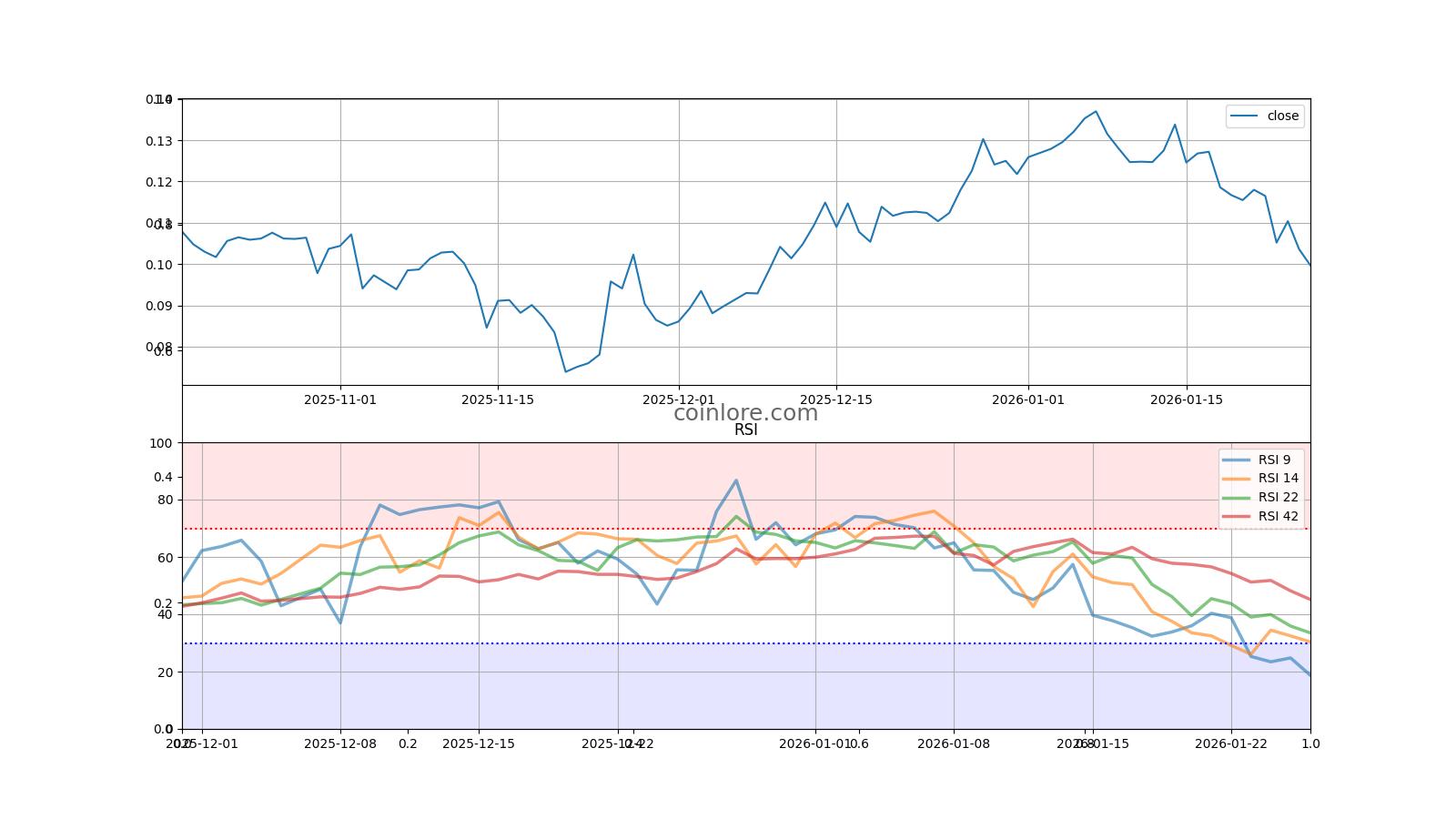 Major Frog RSI indicator