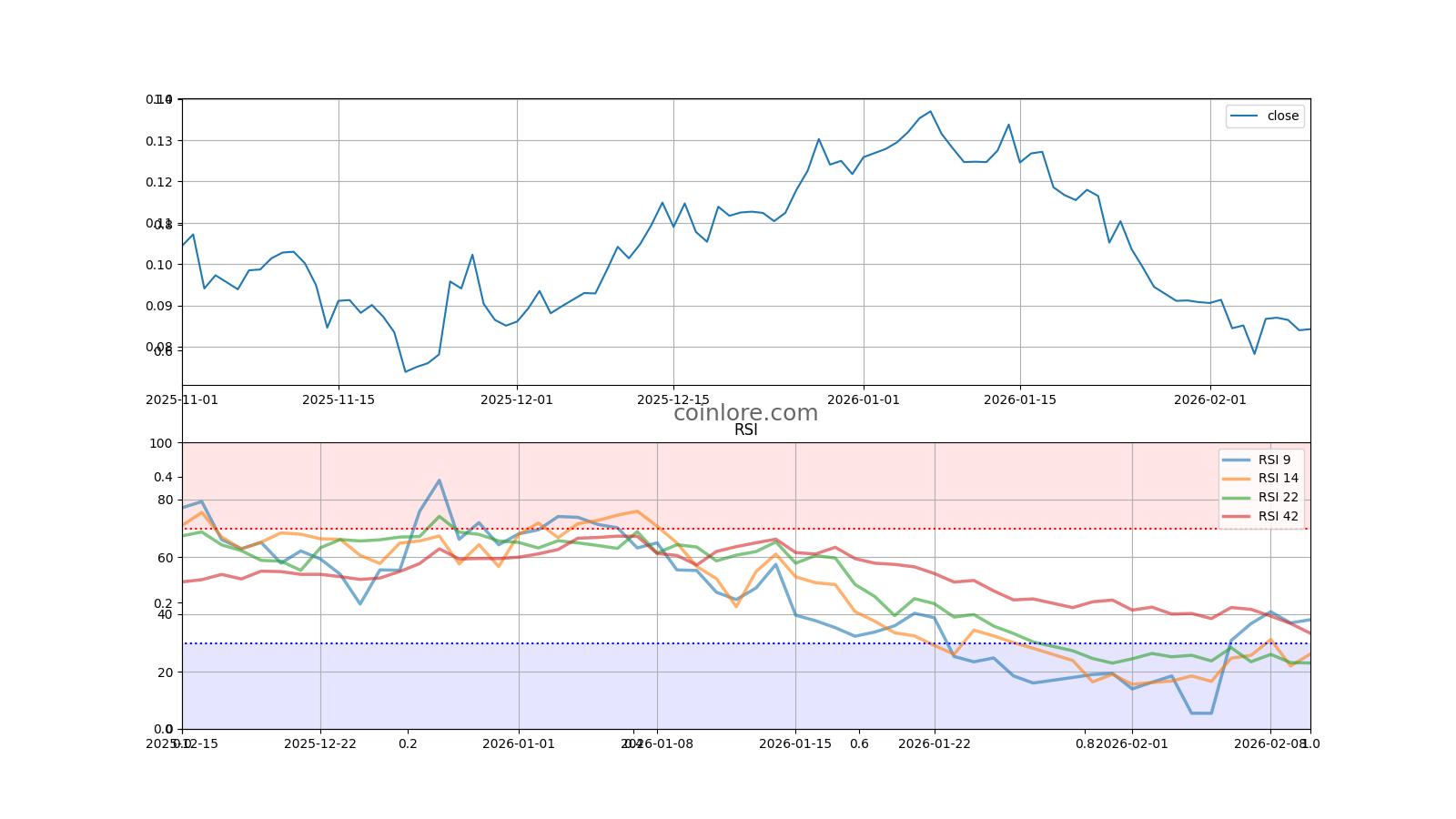 Major Frog RSI indicator