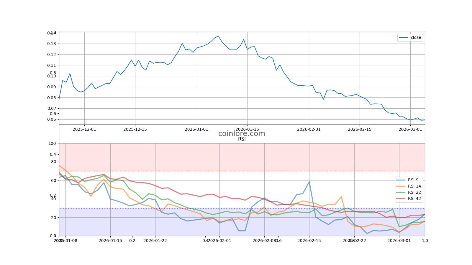 Major Frog RSI indicator