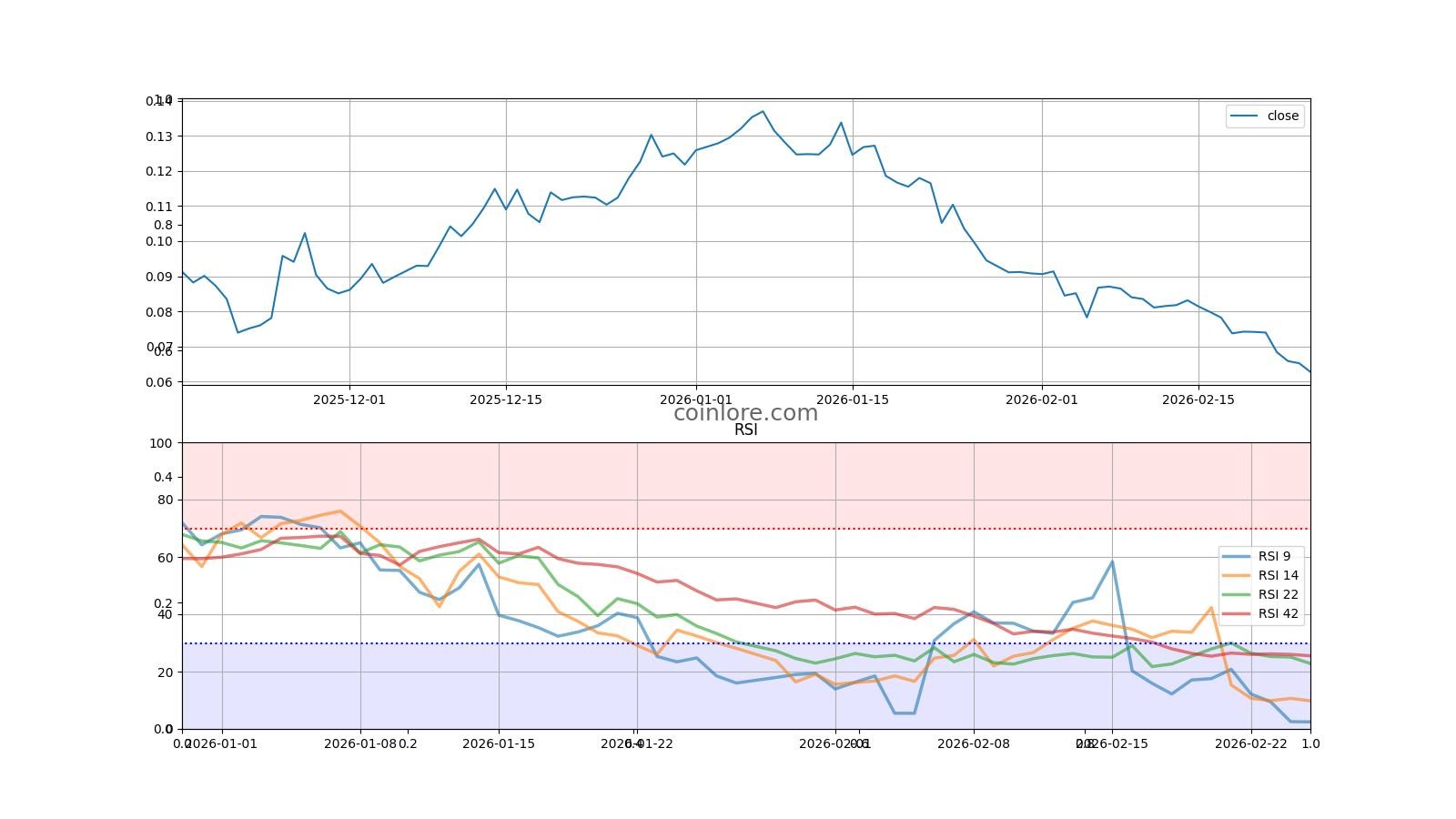 Major Frog RSI indicator