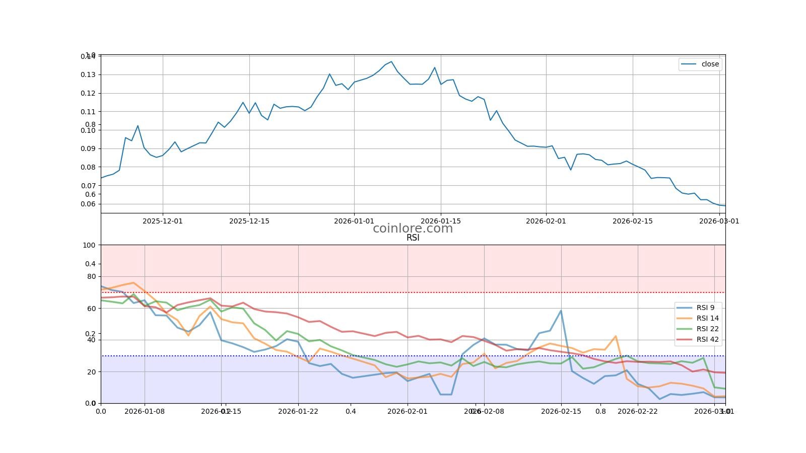 Major Frog RSI indicator