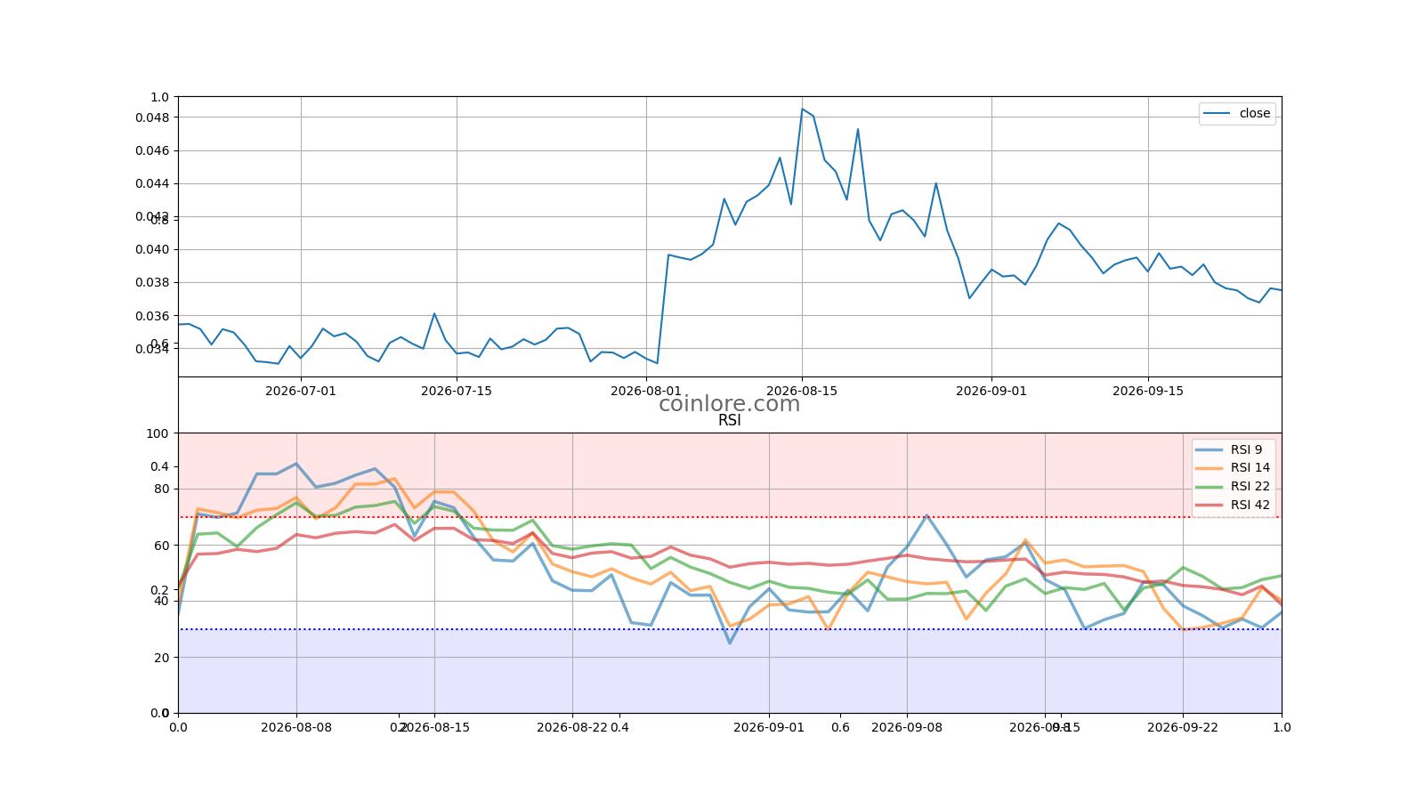 Major RSI indicator