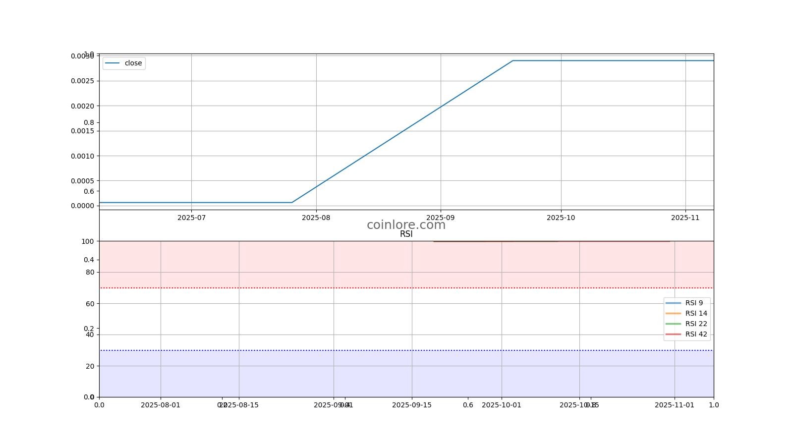 MakiSwap RSI indicator