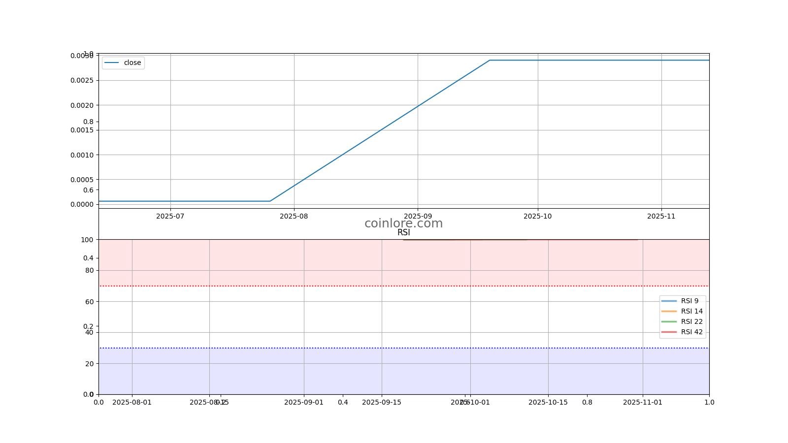 MakiSwap RSI indicator