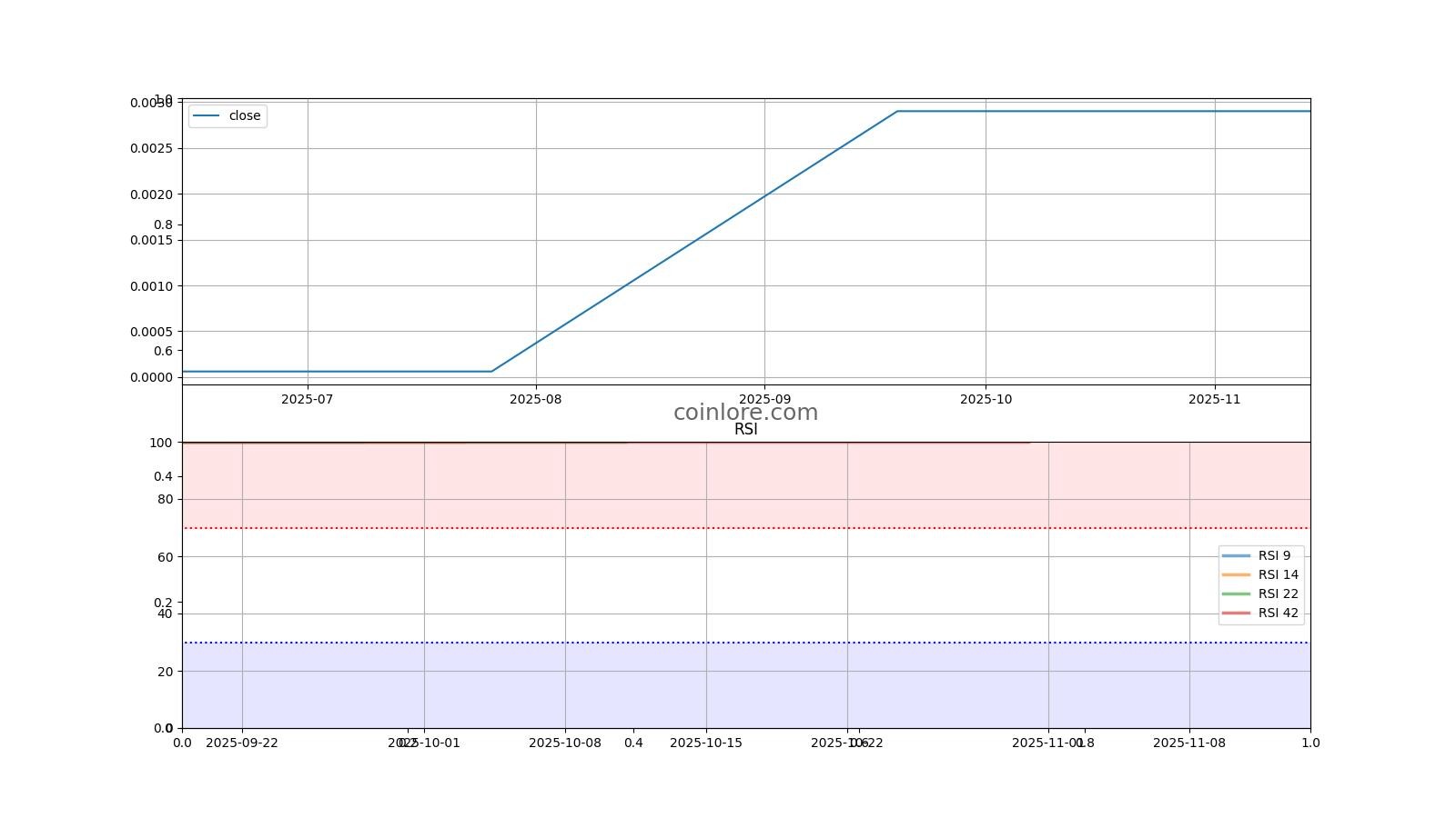 MakiSwap RSI indicator