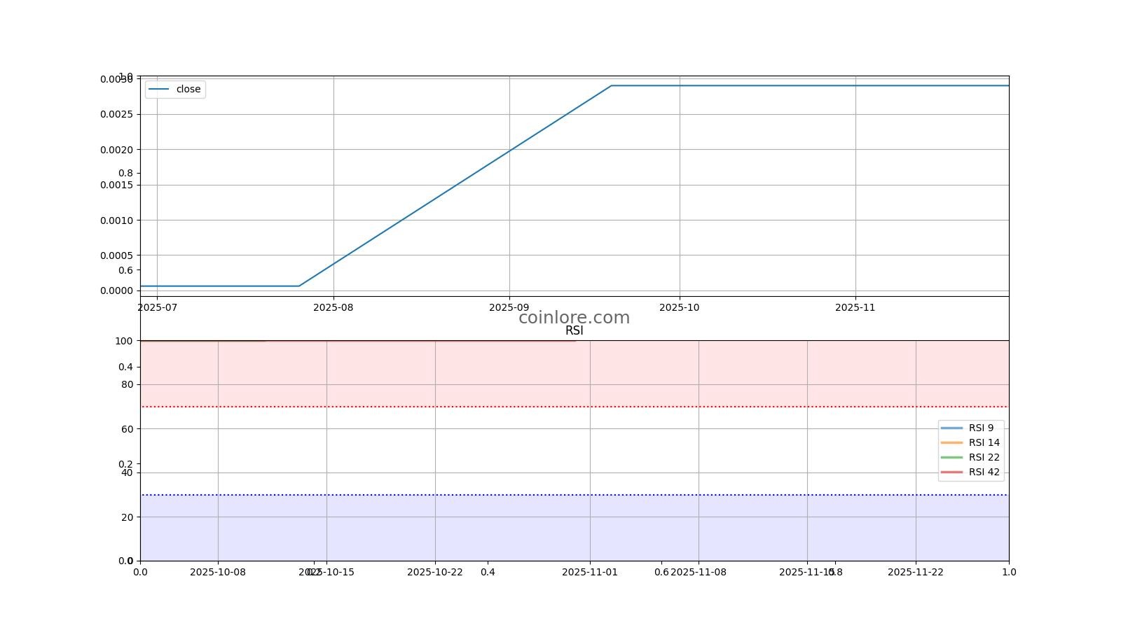 MakiSwap RSI indicator