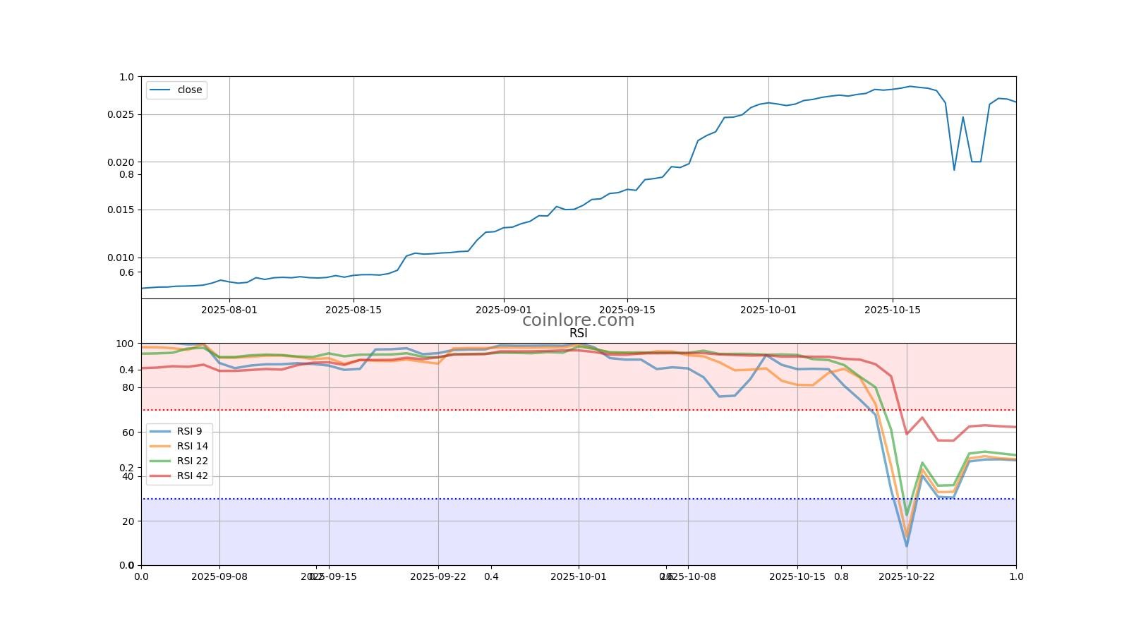 Malinka RSI indicator