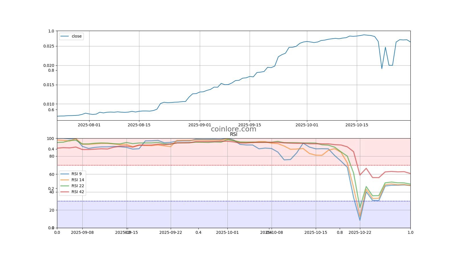 Malinka RSI indicator