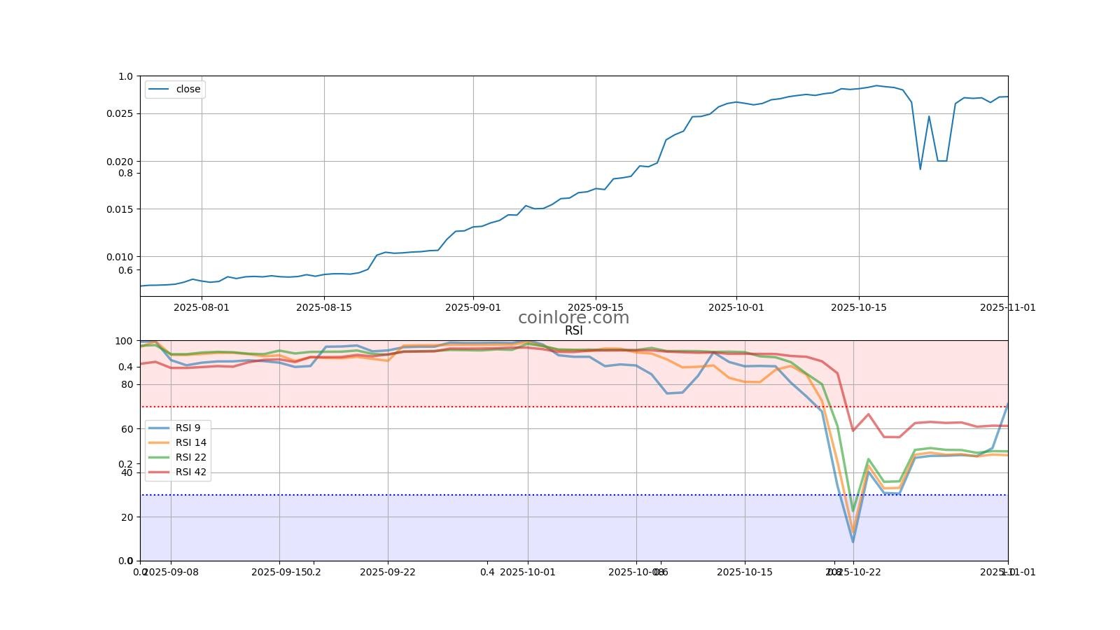 Malinka RSI indicator