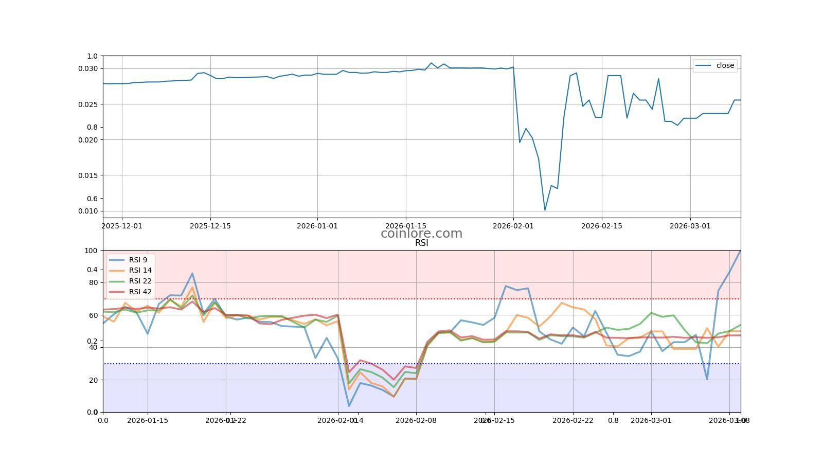 Malinka RSI indicator