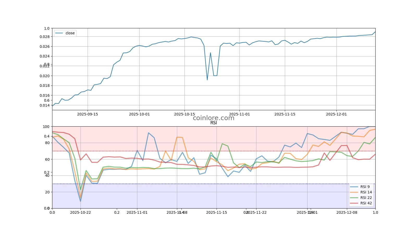 Malinka RSI indicator