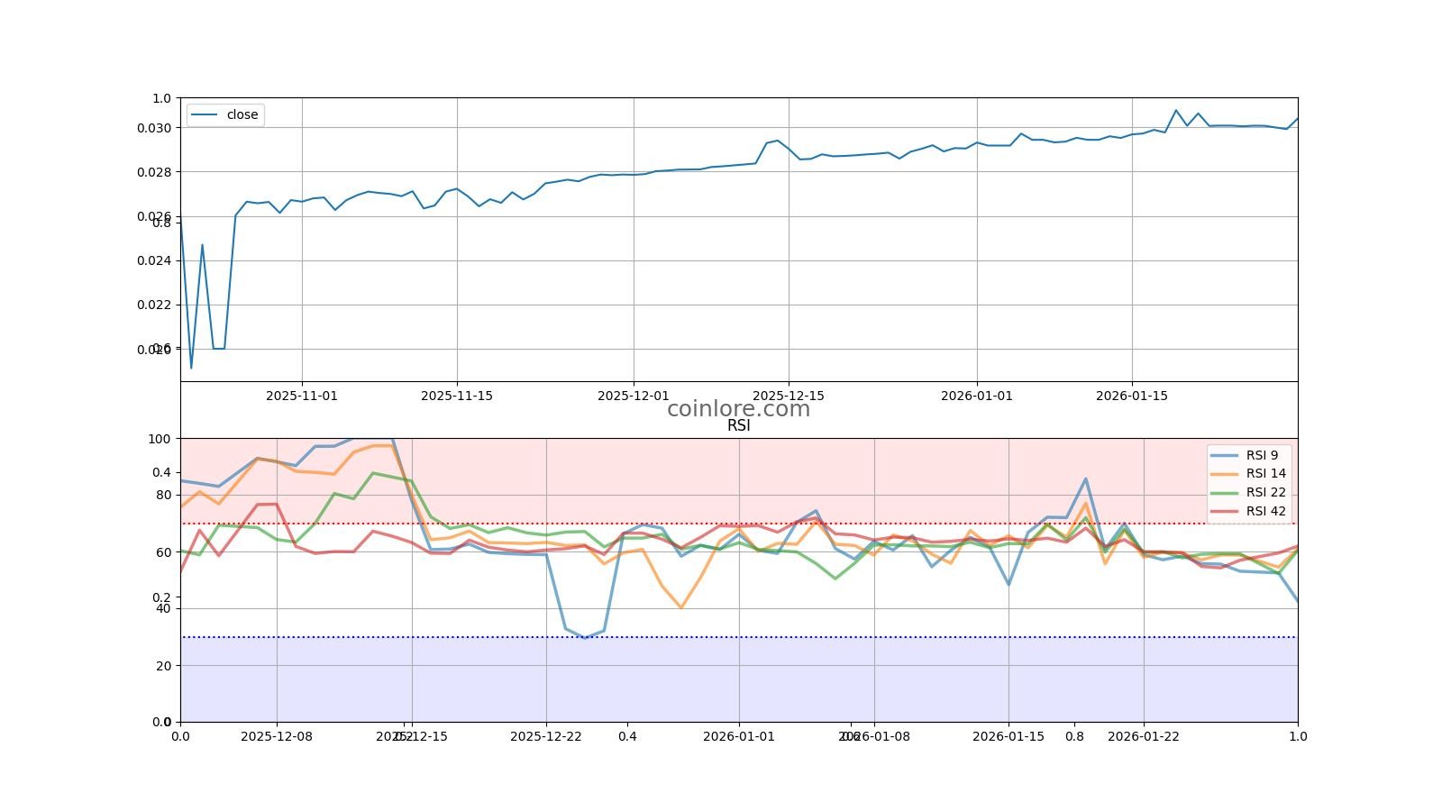 Malinka RSI indicator