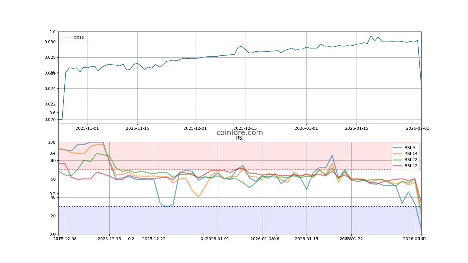 Malinka RSI indicator