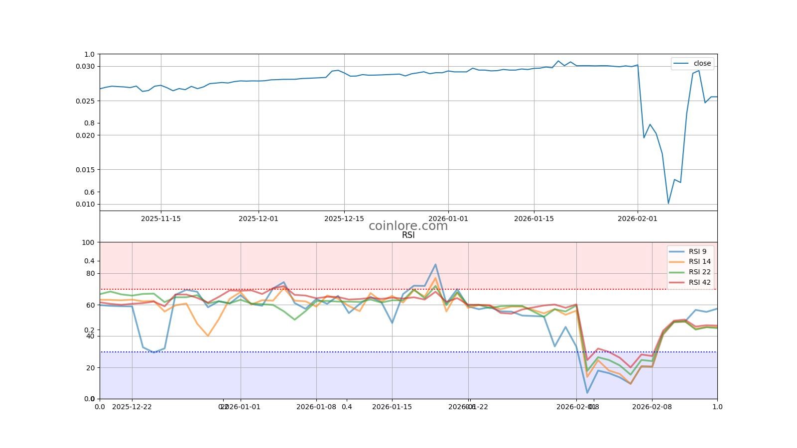 Malinka RSI indicator