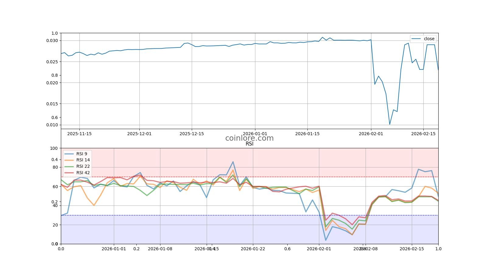 Malinka RSI indicator