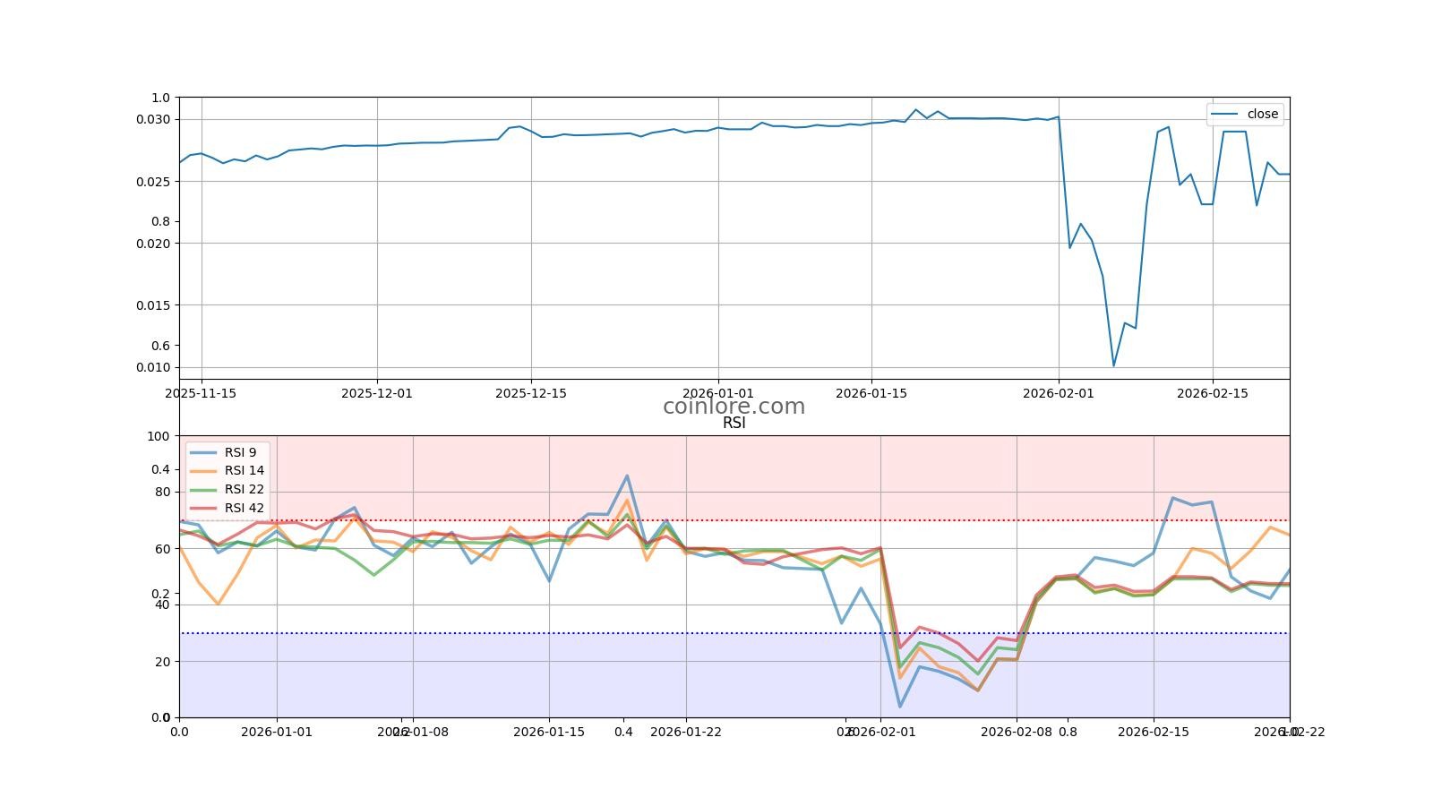 Malinka RSI indicator