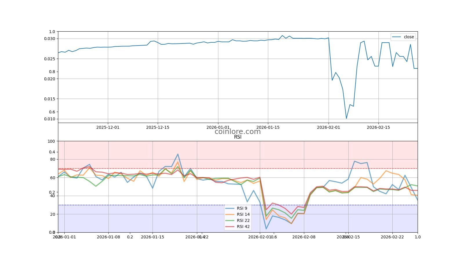 Malinka RSI indicator