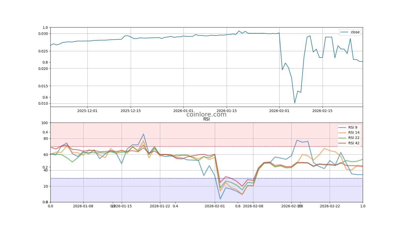 Malinka RSI indicator