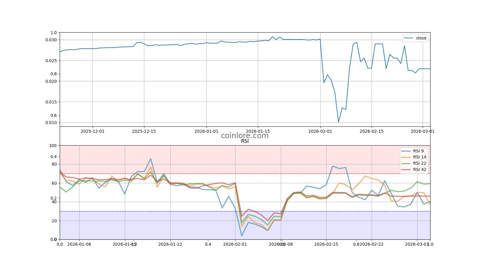 Malinka RSI indicator