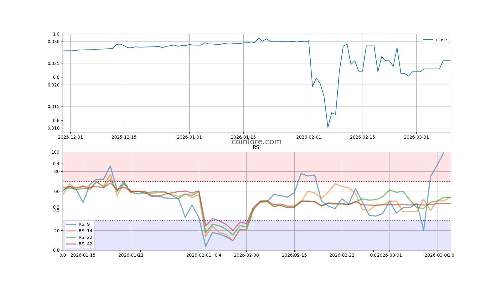 Malinka RSI indicator
