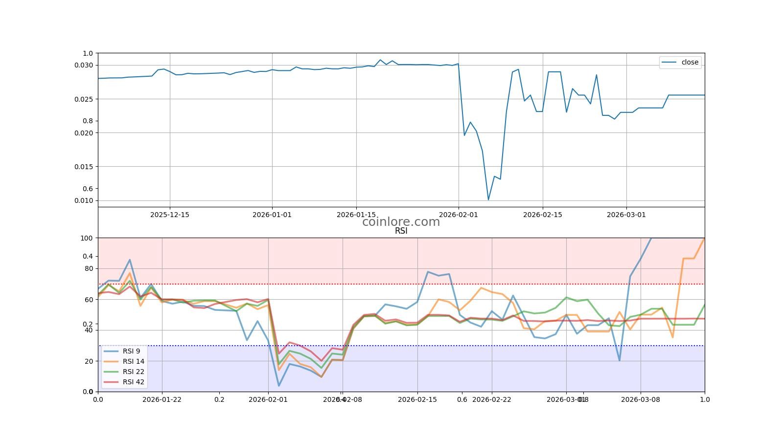 Malinka RSI indicator