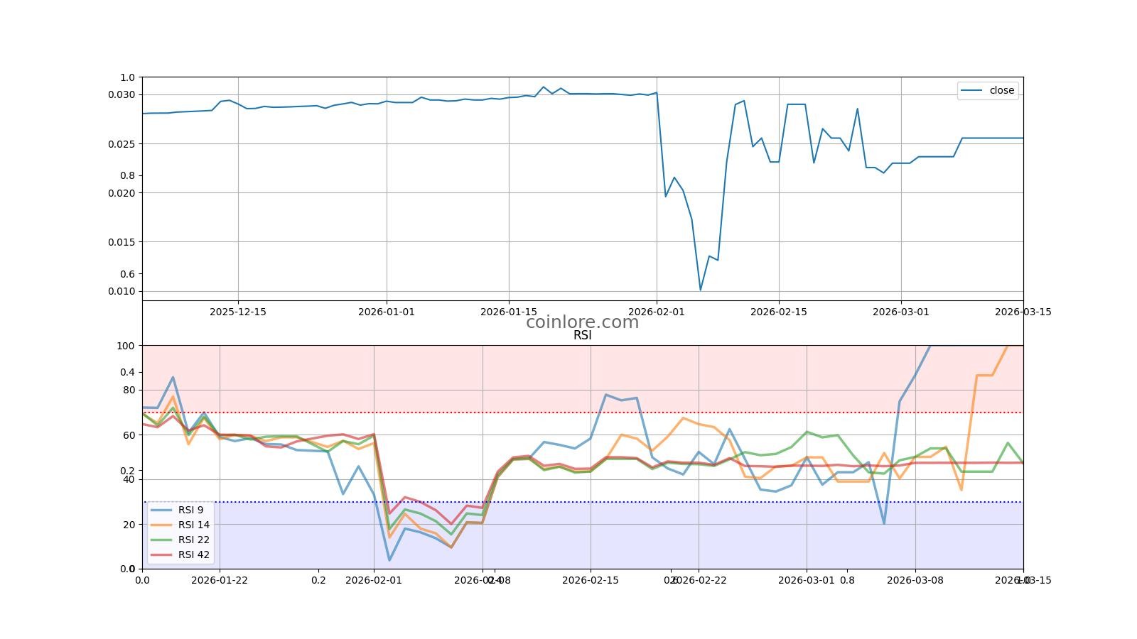 Malinka RSI indicator